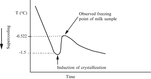 Physical Properties of Milk | SpringerLink