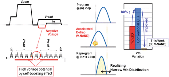 3D NAND Flash Architectures | SpringerLink