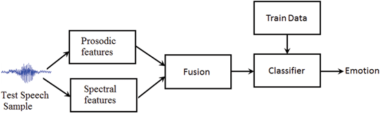 Feature Fusion Techniques | SpringerLink