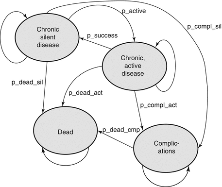 Building a Markov Cost Effectiveness Model in Excel | SpringerLink