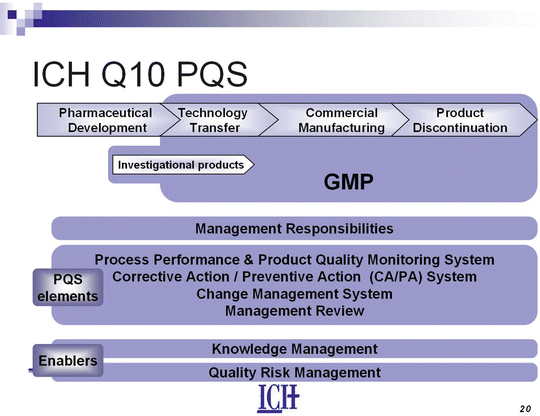 Pharmaceutical Quality Systems | SpringerLink