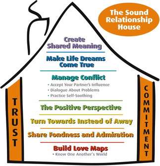 Sound Relationship House in Gottman Method Couples Therapy | SpringerLink