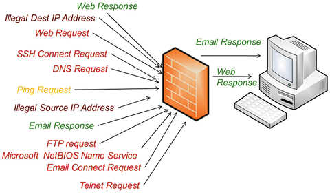 Planning for Network Security | SpringerLink