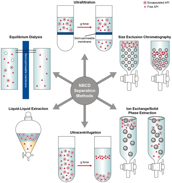 NBCD Pharmacokinetics and Bioanalytical Methods to Measure Drug Release ...