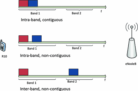 Novel Schemes for Component Carrier Selection and Radio Resource Allocation in LTE-Advanced ...