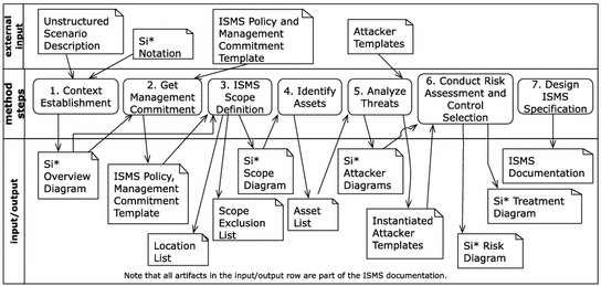 Supporting ISO 27001 Compliant ISMS Establishment with Si* | SpringerLink