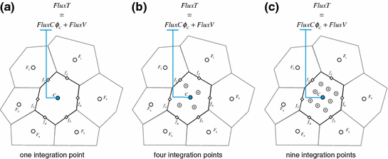 The Finite Volume Method | SpringerLink