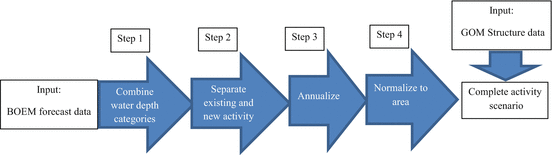 OCS Lease Activity Scenarios | SpringerLink