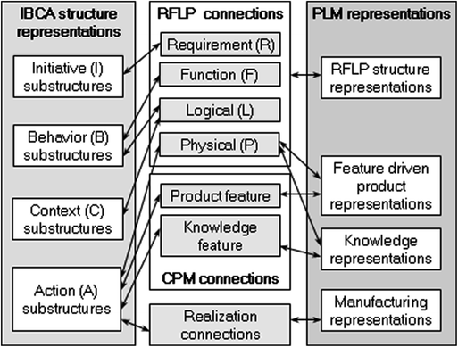 Intelligent Content for Product Definition in RFLP Structure | SpringerLink