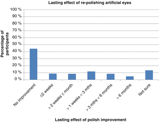 Mucoid Discharge Associated with Prosthetic Eye Wear | SpringerLink