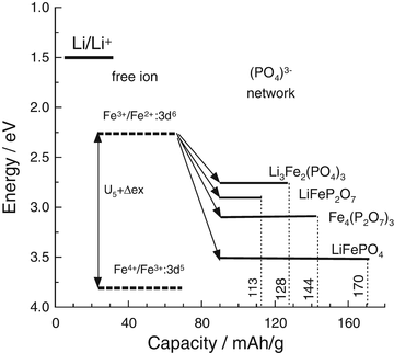 Polyanionic Compounds as Cathode Materials | SpringerLink