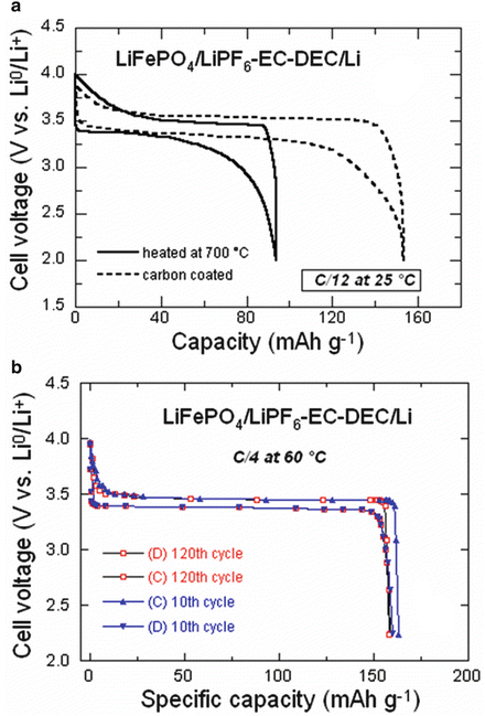 Polyanionic Compounds as Cathode Materials | SpringerLink