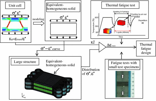 Inelastic Deformation and Creep-Fatigue Life of Plate-Fin Structures ...
