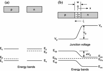 P-N Junctions and Their Breakdown Mechanisms | SpringerLink