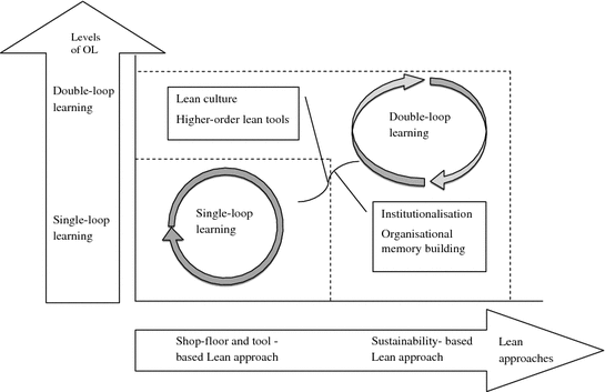 Lean Thinking and Organisational Learning: How Can They Facilitate Each ...