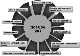 Compliance of the LinkedIn Privacy Policy with the Principles of the ISO 29100:2011 Standard ...