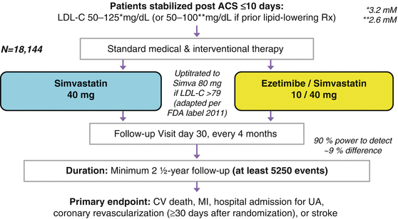 Statins and Ezetimibe | SpringerLink