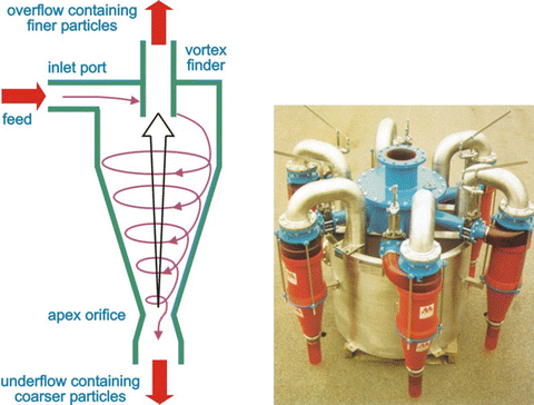 Particle Separations by Filtration and Sedimentation | SpringerLink