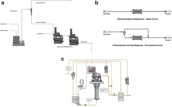 Comminution | SpringerLink