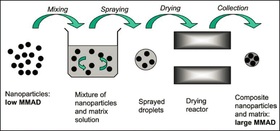 Atomization, Spraying, and Nebulization | SpringerLink