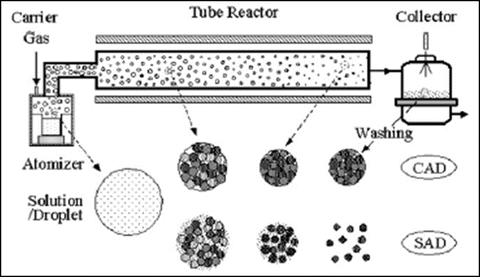 Atomization, Spraying, and Nebulization | SpringerLink