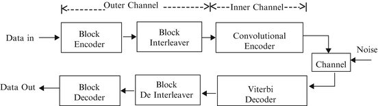 Introduction to Channel Coding | SpringerLink