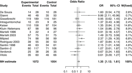 Meta-Analysis with Binary Outcomes | SpringerLink