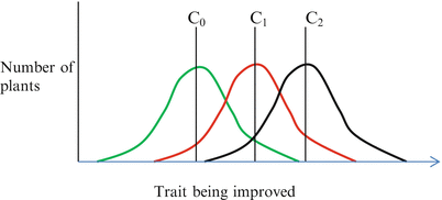 Conventional Plant Breeding Principles and Techniques | SpringerLink