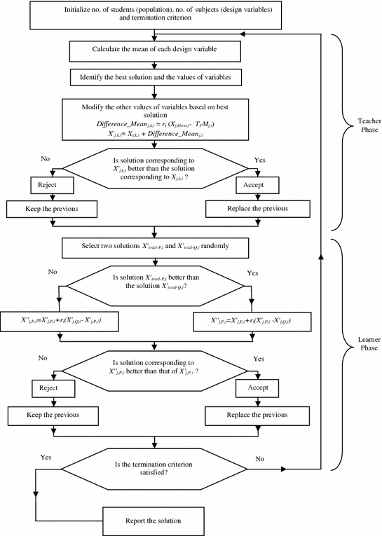 Teaching Learning Based Optimization Algorithm Springerlink 2990