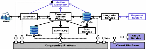 Cloud Migration Patterns: A Multi-cloud Service Architecture Perspective | SpringerLink