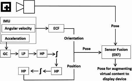 IMU Drift Reduction for Augmented Reality Applications | SpringerLink