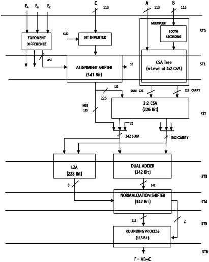FPGA Implementation of 128-Bit Fused Multiply Add Unit for Crypto Processors | SpringerLink