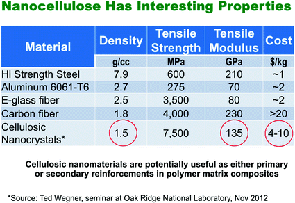 American Process: Production of Low Cost Nanocellulose for Renewable ...