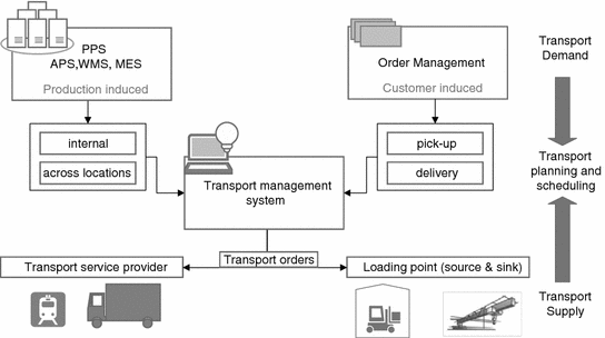 A Concept for an Integrated Transport Management System in Distributed ...