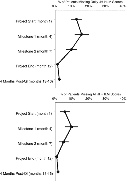 Promoting Early Mobility for Hospitalized Patients: A Quality ...