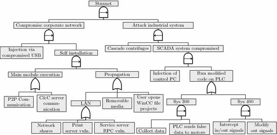 Sequential and Parallel Attack Tree Modelling | SpringerLink