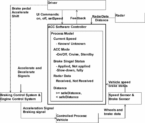Integrated Safety Analysis Using Systems-Theoretic Process Analysis and ...