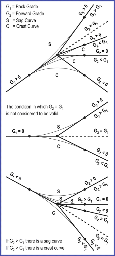 Vertical Parabolic Curves | SpringerLink