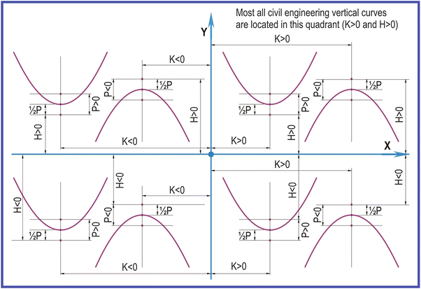 Vertical Parabolic Curves | SpringerLink
