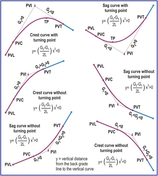 Vertical Curve Equations Elevation - Diy Projects