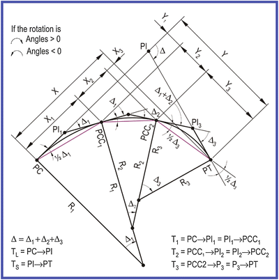 Compound and Reversed Curves | SpringerLink