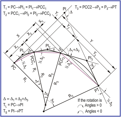 Compound and Reversed Curves | SpringerLink