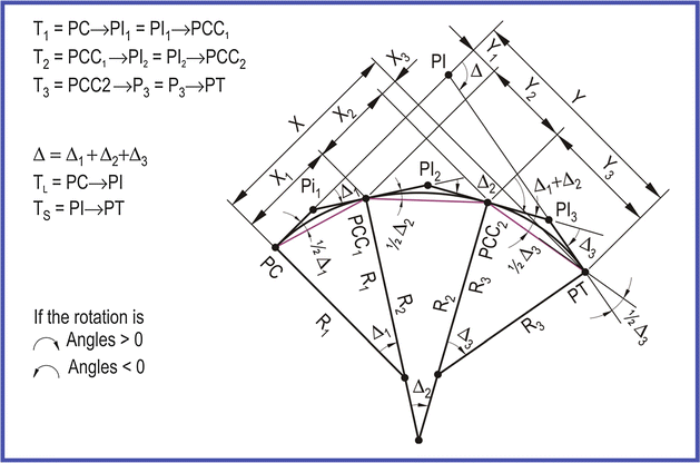 Compound and Reversed Curves | SpringerLink