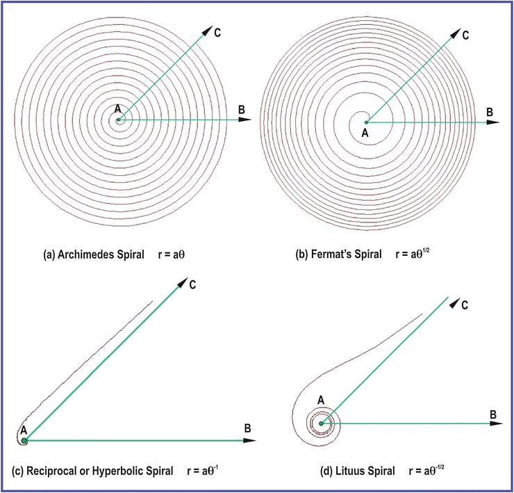 Spiral Transition Curves | SpringerLink