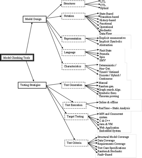 Reviewing and Classification of Software Model Checking Tools ...