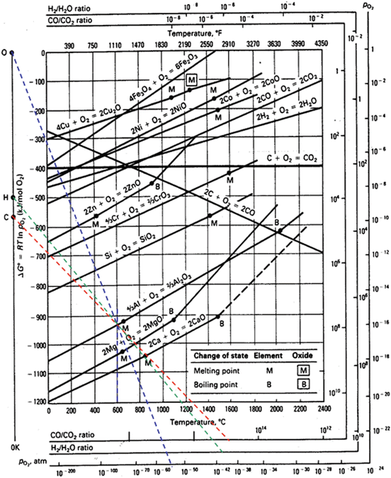 High-Temperature Oxidation | SpringerLink