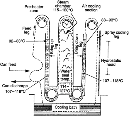 Thermal Food Processing Equipment | SpringerLink