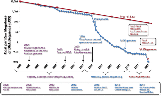 Next-Generation Sequencing and Applications to the Diagnosis and ...