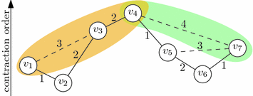 Graph Fill-In, Elimination Ordering, Nested Dissection and Contraction Hierarchies | SpringerLink