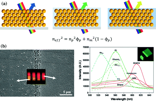 Colloidal Photonic Crystals for Sensor Applications | SpringerLink